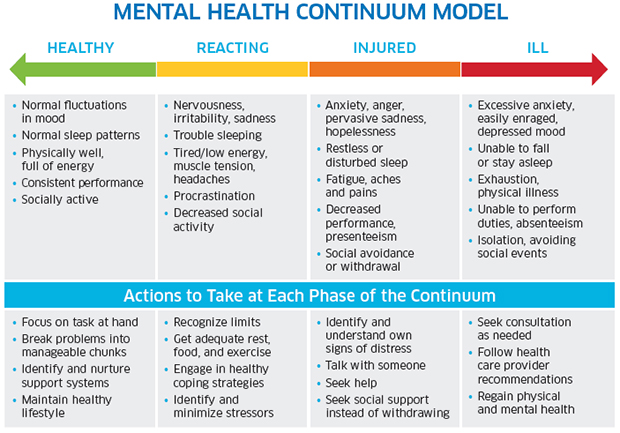 The Mental Health Continuum – Mickscotraining
